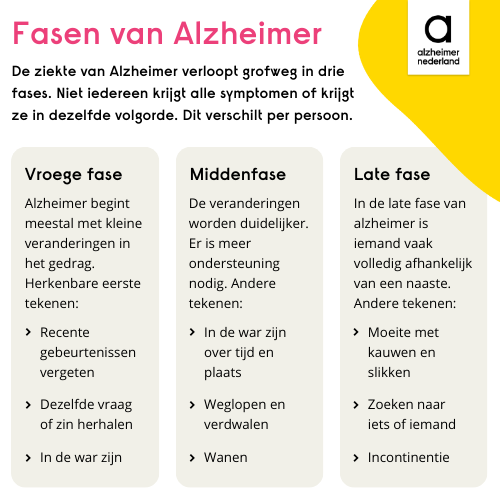 Het verloop van de ziekte van Alzheimer in fases | Dementie